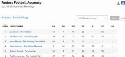 FantasyPros Review – Grading the Draft Wizard, Playbook, & DFS Tools