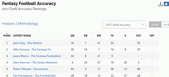 FantasyPros Review – Grading the Draft Wizard, Playbook, & DFS Tools